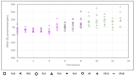Long-Term Assessment of a Set of CO2 Concentration Sensors in an In-Use ...