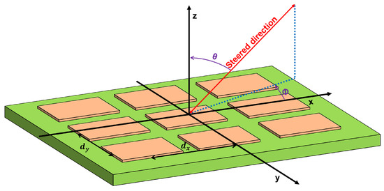 Sensors | Free Full-Text | Phased Array Antenna Analysis Workflow Applied to Gateways for LEO ...