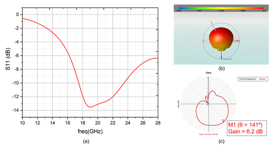 Sensors | Free Full-Text | Phased Array Antenna Analysis Workflow Applied to Gateways for LEO ...
