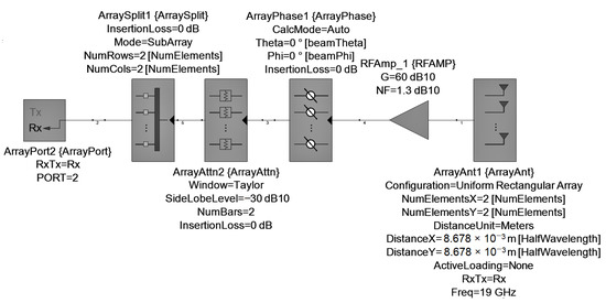 Sensors | Free Full-Text | Phased Array Antenna Analysis Workflow Applied to Gateways for LEO ...