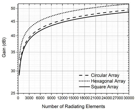Sensors | Free Full-Text | Phased Array Antenna Analysis Workflow Applied to Gateways for LEO ...