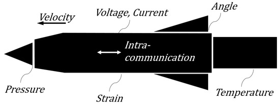Sensor Data Prediction in Missile Flight Tests