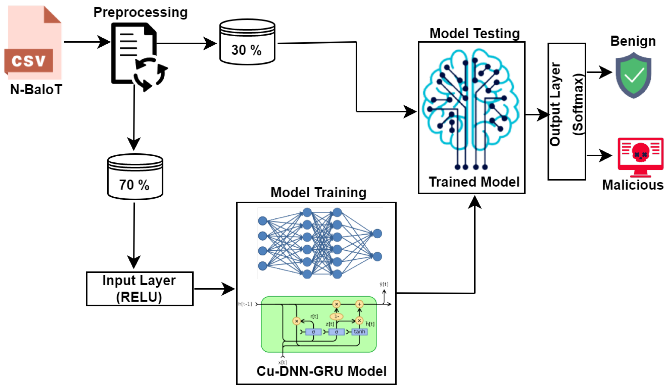 Sensors Free Full Text Fog Assisted Deep Learning Empowered Intrusion Detection System For