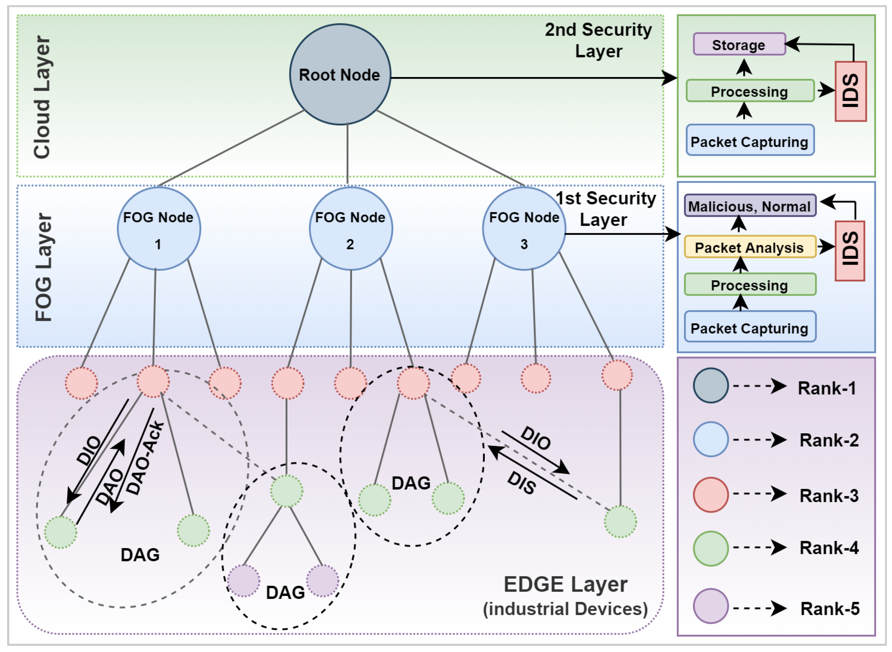 Fog-Assisted Deep-Learning-Empowered Intrusion Detection System for RPL-Based Resource ...