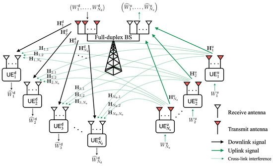 A QoS-Adaptive Interference Alignment Technique for In-Band Full-Duplex Multi-Antenna Cellular ...