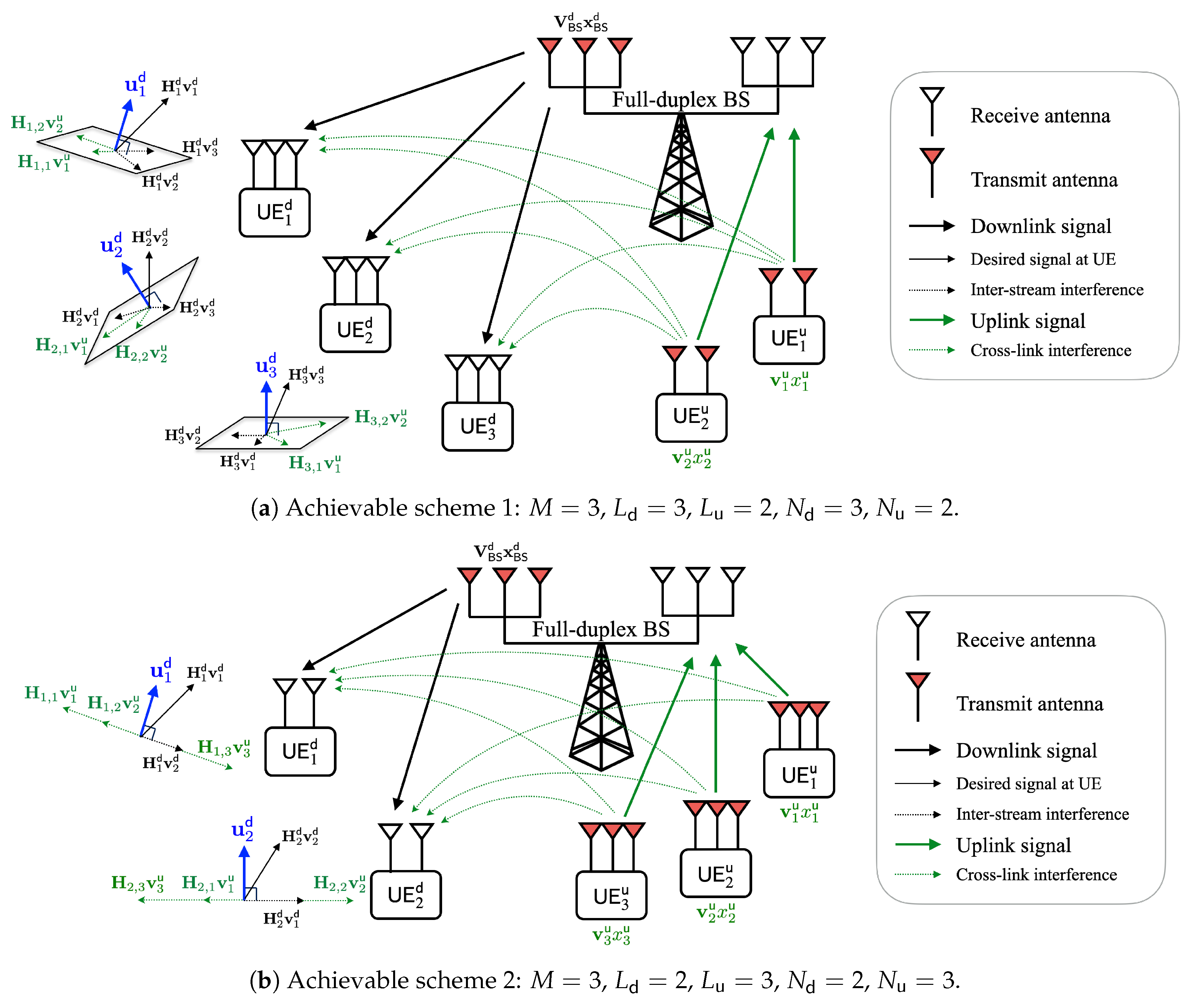 A QoS-Adaptive Interference Alignment Technique for In-Band Full-Duplex Multi-Antenna Cellular ...
