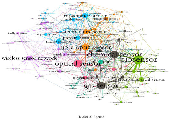 Sensors | Free Full-Text | Evolution of Sensor Research for Clarifying ...