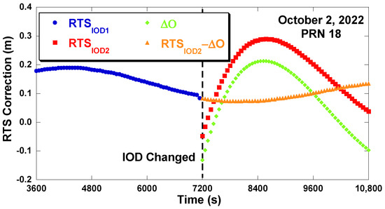 Prediction of IGS RTS Orbit Correction Using LSTM Network at the Time ...