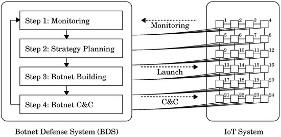 Botnet Defense System: Observability, Controllability, and Basic ...