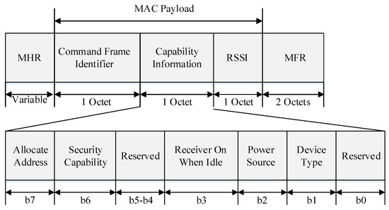Cross-Layer MAC/Routing Protocol for Reliability Improvement of the ...