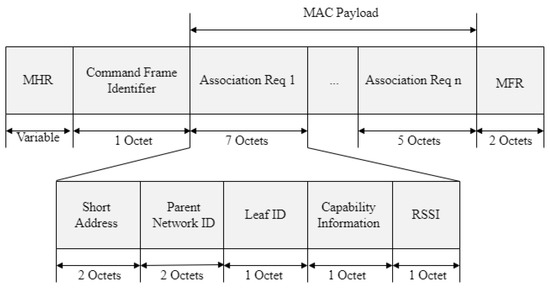 Cross-Layer MAC/Routing Protocol for Reliability Improvement of the ...