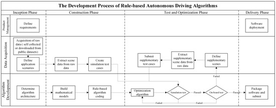 Data Filtering Method for Intelligent Vehicle Shared Autonomy Based on ...