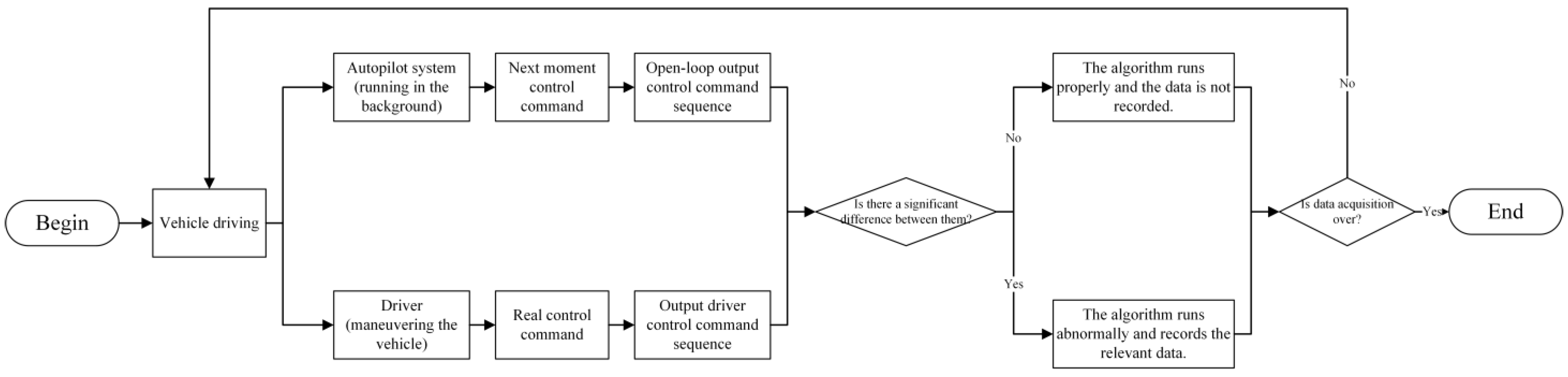 Data Filtering Method for Intelligent Vehicle Shared Autonomy Based on a Dynamic Time Warping ...