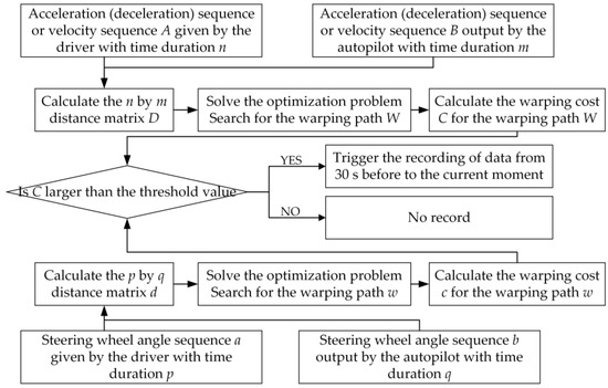 Data Filtering Method for Intelligent Vehicle Shared Autonomy Based on ...