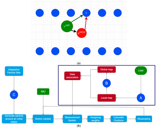 Rapid Localization and Mapping Method Based on Adaptive Particle Filters