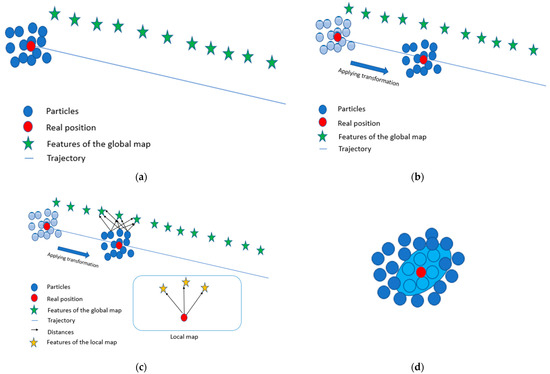 Rapid Localization and Mapping Method Based on Adaptive Particle Filters