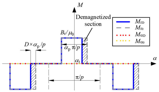 Analytical Modeling and Analysis of Permanent-Magnet Motor with Demagnetization Fault