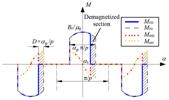 Analytical Modeling and Analysis of Permanent-Magnet Motor with ...