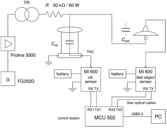 Sensors | Free Full-Text | Sensing Method Using Dielectric Loss Factor ...