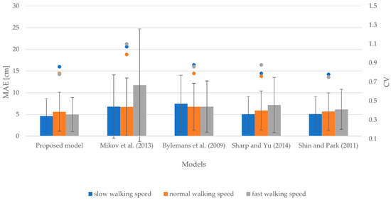 Adaptive Inertial Sensor-Based Step Length Estimation Model