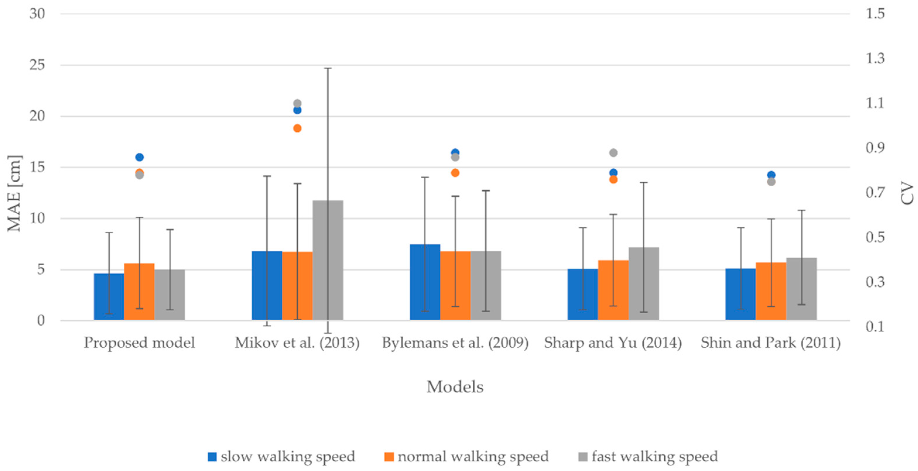 Adaptive Inertial Sensor-Based Step Length Estimation Model