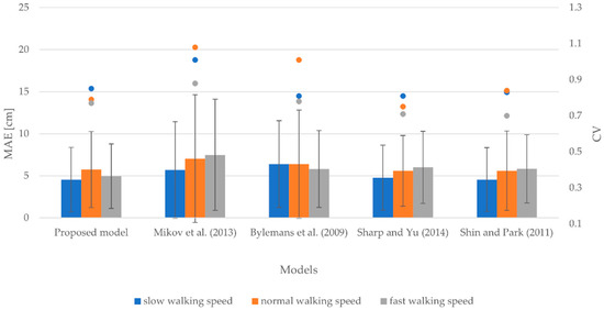 Adaptive Inertial Sensor-Based Step Length Estimation Model