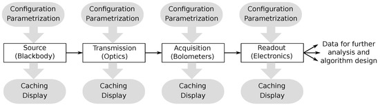 Mathematical Model and Synthetic Data Generation for Infra-Red Sensors