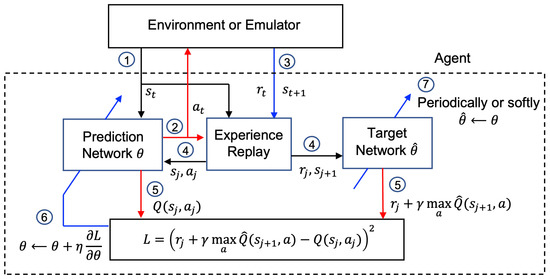 Deep Reinforcement Learning Based Resource Allocation for D2D Communications Underlay Cellular ...
