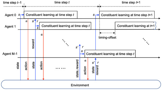 Deep Reinforcement Learning Based Resource Allocation for D2D Communications Underlay Cellular ...