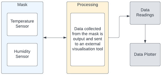 Integration of IoT Sensors to Determine Life Expectancy of Face Masks
