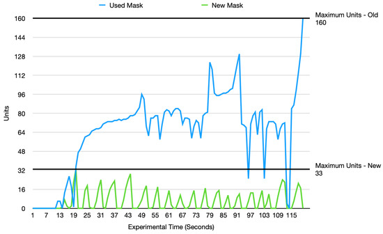 Integration of IoT Sensors to Determine Life Expectancy of Face Masks