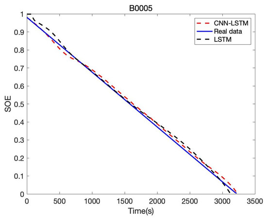 A Learning Based Vehicle Cloud Collaboration Approach For Joint Estimation Of State Of Energy