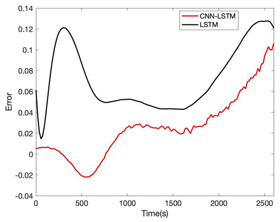 A Learning Based Vehicle Cloud Collaboration Approach For Joint Estimation Of State Of Energy