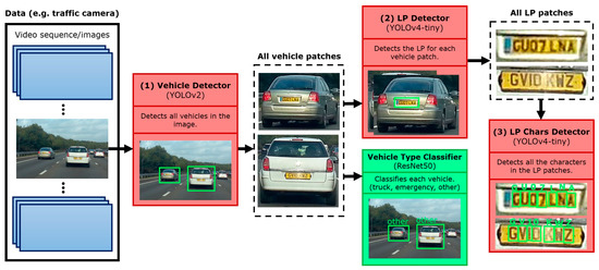 Sensors | Free Full-Text | An End-to-End Automated License Plate Recognition System Using YOLO ...