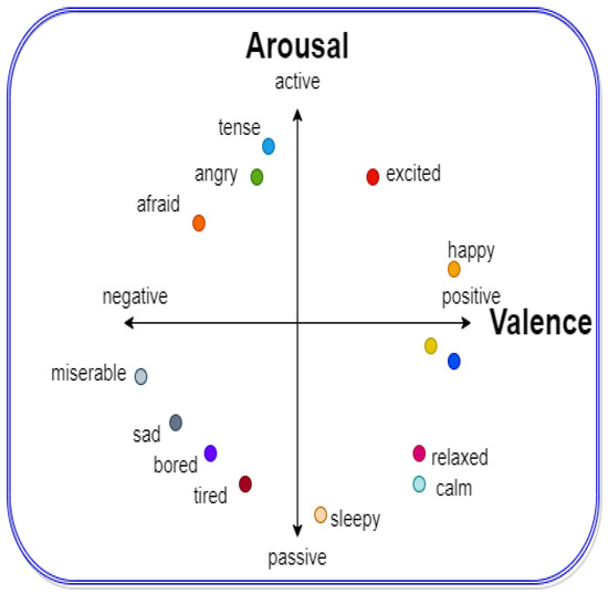 An Ensemble Learning Method for Emotion Charting Using Multimodal Physiological Signals
