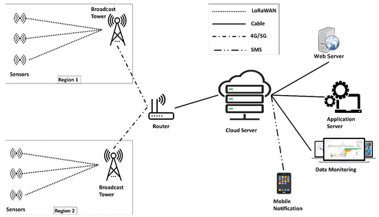 Sensors | Free Full-Text | An Integrated Artificial Intelligence of ...
