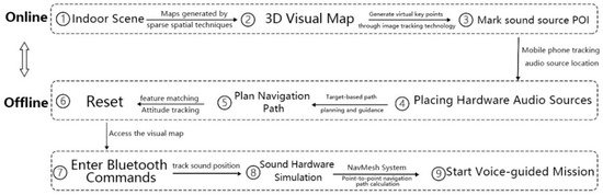 Design of Audio-Augmented-Reality-Based O&M Orientation Training for ...
