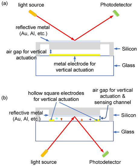 Fabrication of Vertical MEMS Actuator with Hollow Square Electrode for ...