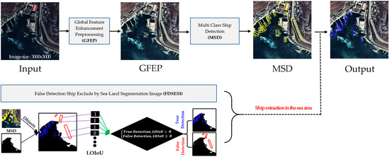 Accurate Ship Detection Using Electro-Optical Image-Based Satellite on ...