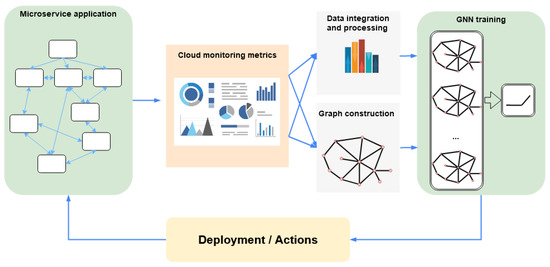 A Survey on Graph Neural Networks for Microservice-Based Cloud Applications