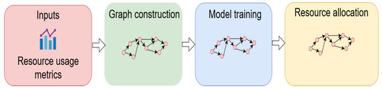 A Survey on Graph Neural Networks for Microservice-Based Cloud Applications