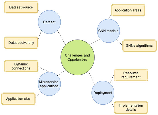 A Survey on Graph Neural Networks for Microservice-Based Cloud Applications