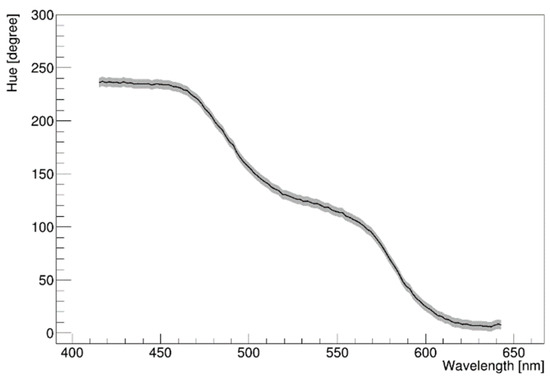 Investigation of the Hue–Wavelength Response of a CMOS RGB-Based Image ...