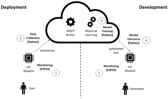 Sensors | Free Full-Text | A TDD Framework for Automated Monitoring in ...