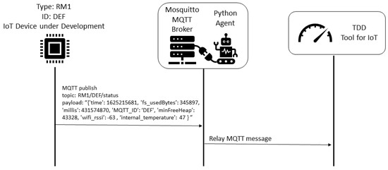 Sensors | Free Full-Text | A TDD Framework for Automated Monitoring in ...