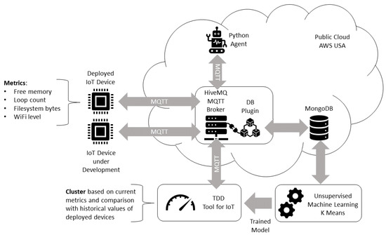 Sensors | Free Full-Text | A TDD Framework for Automated Monitoring in ...