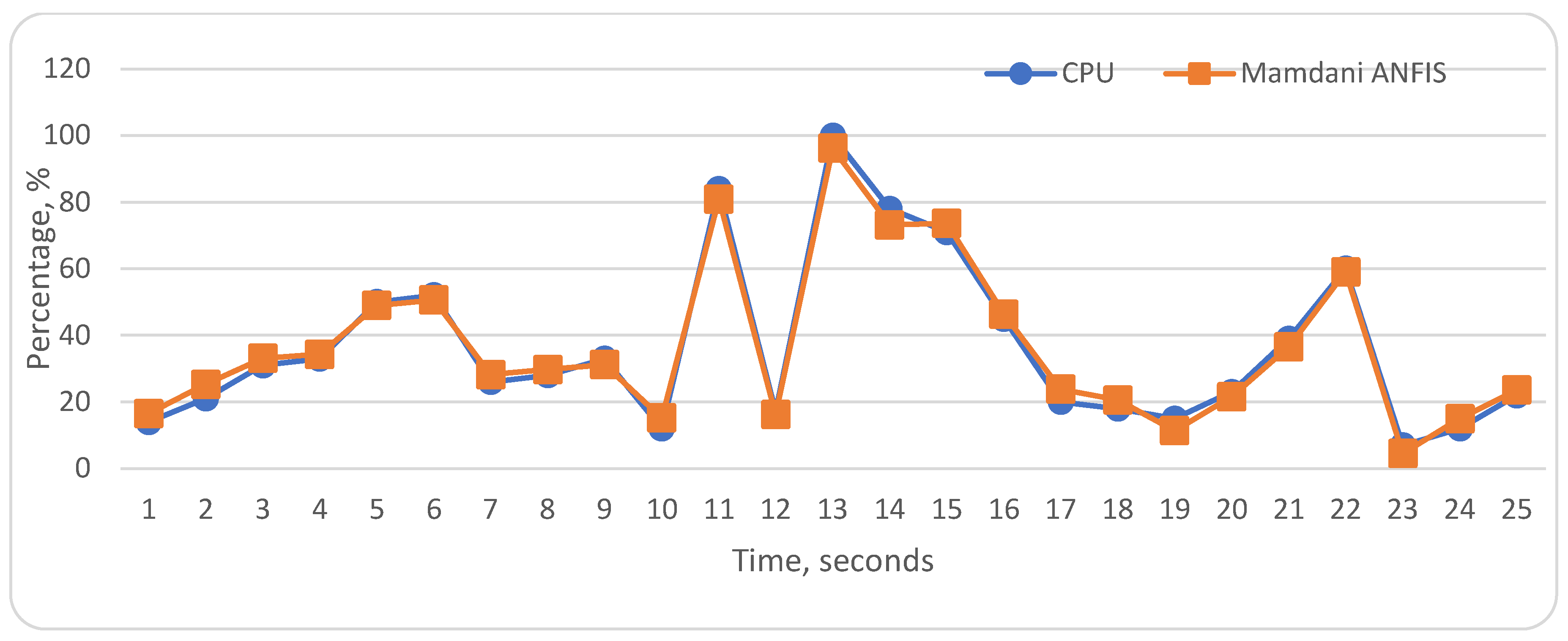 Computer State Evaluation Using Adaptive Neuro-Fuzzy Inference Systems