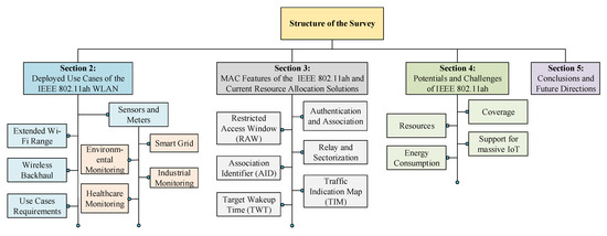 Resource Management for Massive Internet of Things in IEEE 802.11ah WLAN: Potentials, Current ...
