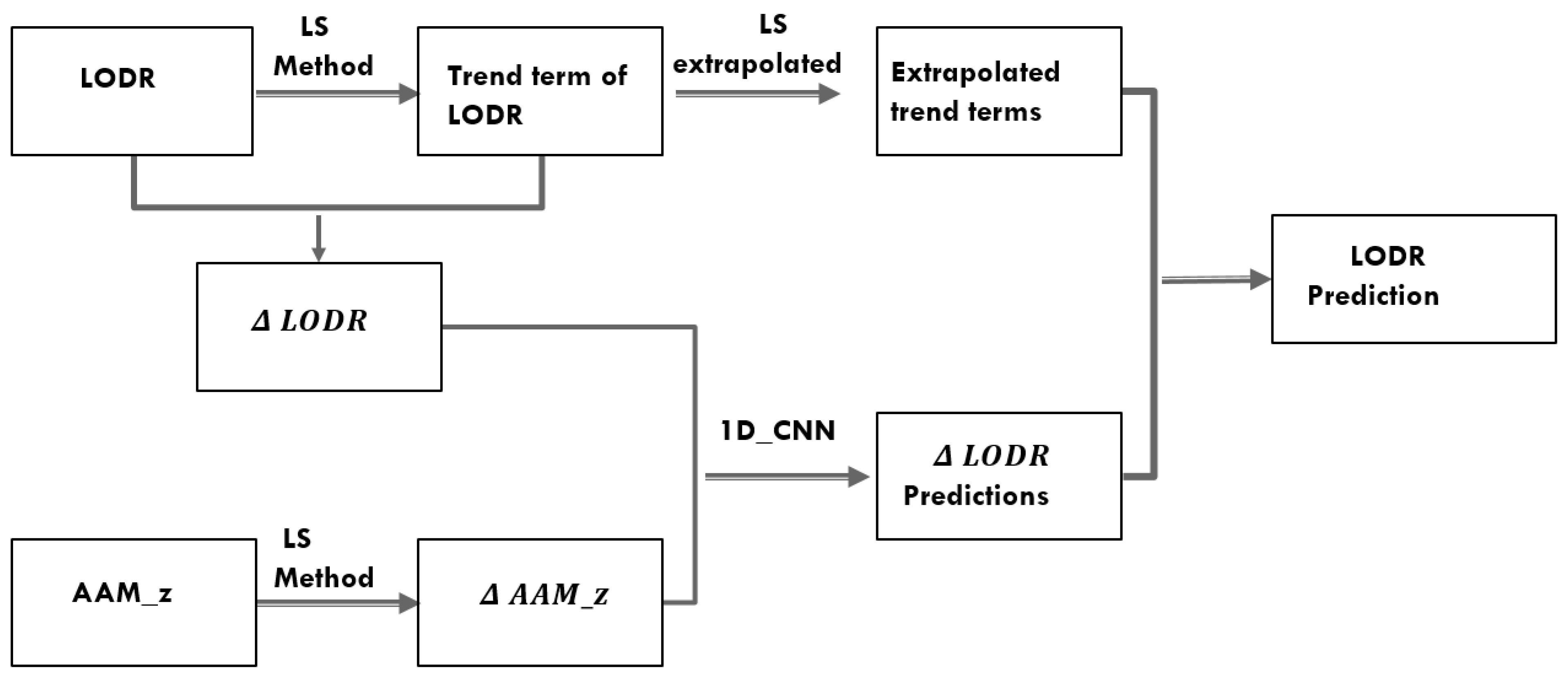 The Short-Term Prediction of Length of Day Using 1D Convolutional ...