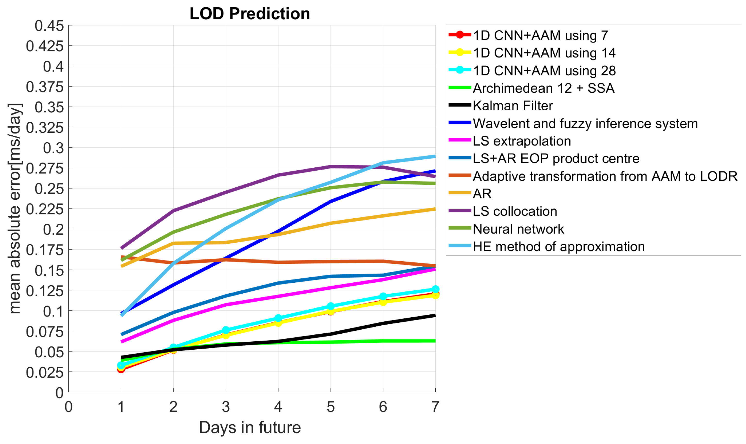 The Short-Term Prediction of Length of Day Using 1D Convolutional ...